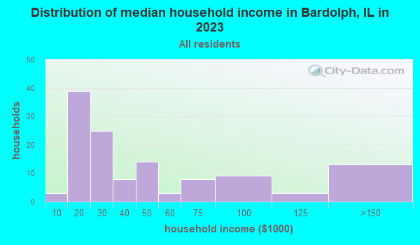 Bardolph, Illinois (IL 61416, 61455) profile: population, maps, real ...