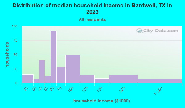Bardwell, Texas (TX 75101) profile: population, maps, real estate ...