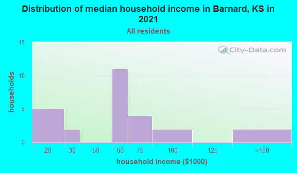 Barnard, Kansas (KS 67418) profile: population, maps, real estate ...