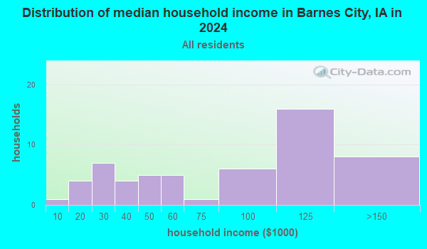 Barnes City, Iowa (IA 50027, 50171) profile: population, maps, real ...