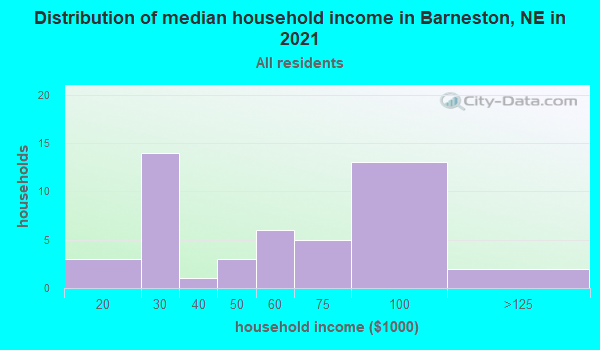 Barneston, Nebraska (NE 68309, 68466) profile: population, maps, real ...