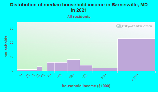 Barnesville, Maryland (MD 20838) profile: population, maps, real estate ...