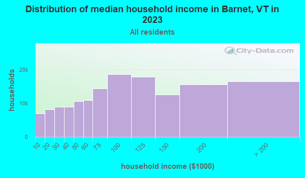 Barnet, Vermont (VT 05821) profile: population, maps, real estate ...