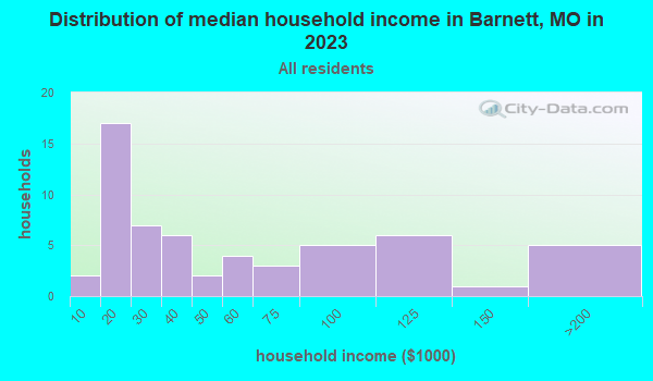 Barnett, Missouri (MO 65011) profile: population, maps, real estate ...