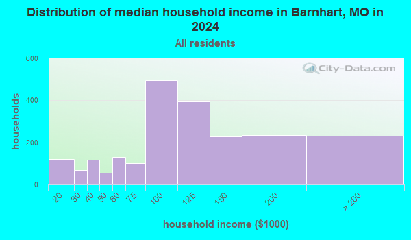 Barnhart, Missouri (MO 63012, 63057) profile: population, maps, real ...