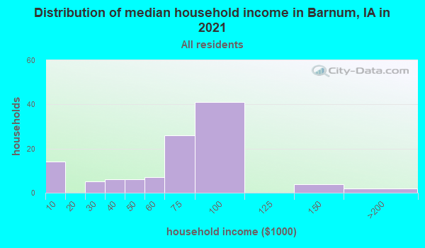 Barnum, Iowa (IA 50518) profile: population, maps, real estate ...