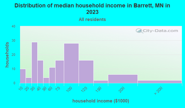 Barrett, Minnesota (MN 56311) profile: population, maps, real estate ...