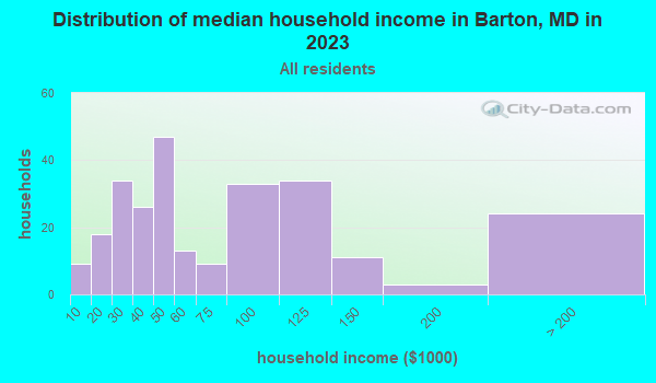 Barton, Maryland (MD 21521) profile: population, maps, real estate ...
