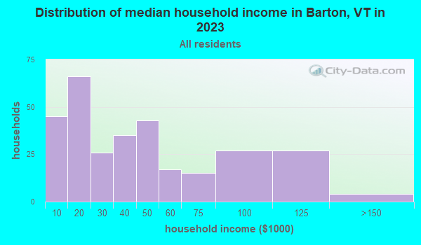 Barton, Vermont (VT 05822) profile: population, maps, real estate ...
