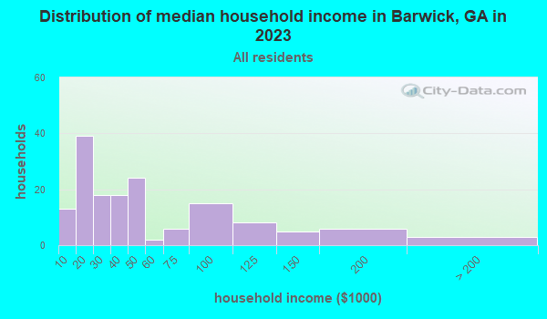 Barwick, Georgia (GA 31720, 31778) profile: population, maps, real ...
