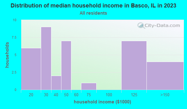 Basco, Illinois (IL 62313) profile: population, maps, real estate ...