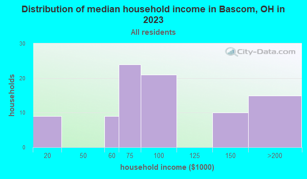 Bascom, Ohio (OH) profile: population, maps, real estate, averages ...