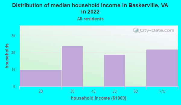 Baskerville, Virginia (VA 23915, 23970) profile: population, maps, real ...