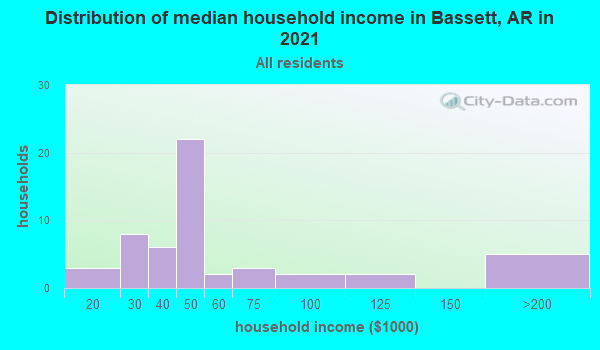 Bassett, Arkansas (AR 72350) profile: population, maps, real estate ...