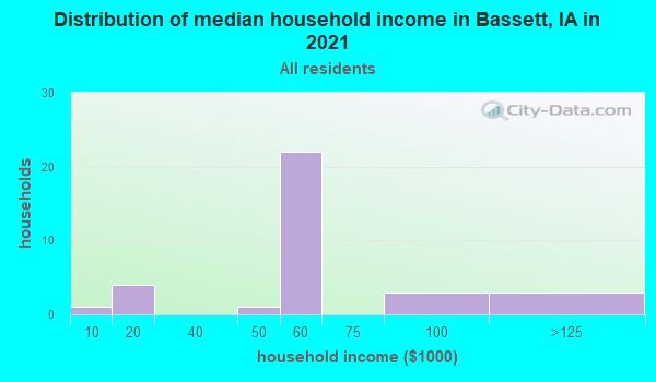 Bassett, Iowa (IA 50645) profile: population, maps, real estate ...