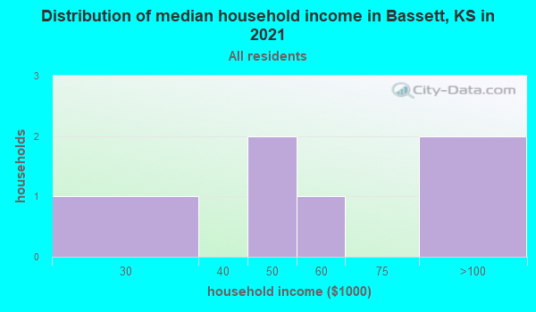 Bassett, Kansas (KS 66749) profile: population, maps, real estate ...