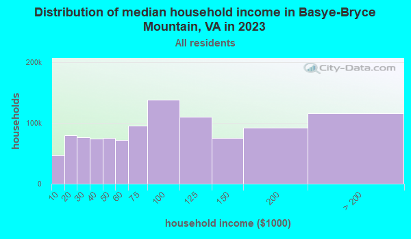 Basye-Bryce Mountain, Virginia (VA 22842) profile: population, maps ...