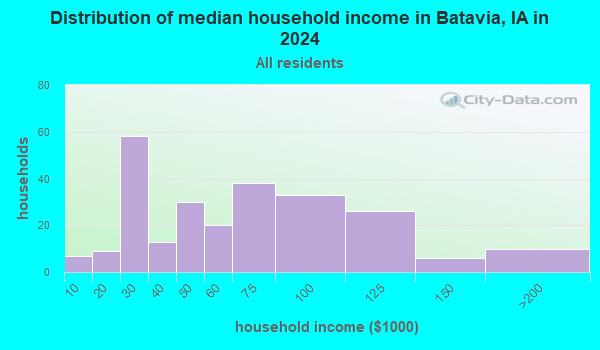 Batavia, Iowa (IA 52533) profile: population, maps, real estate ...