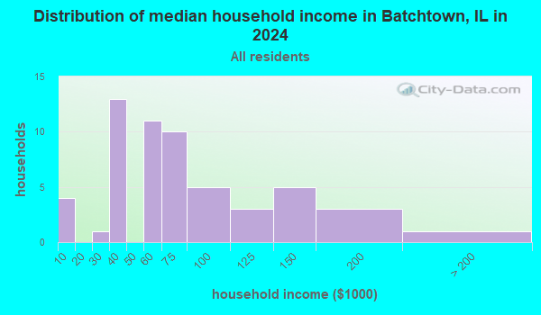 Batchtown, Illinois (IL 62006) profile: population, maps, real estate ...