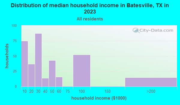 Batesville, Texas (TX 78829) profile: population, maps, real estate ...
