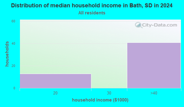 Bath, South Dakota (SD 57427) profile: population, maps, real estate ...