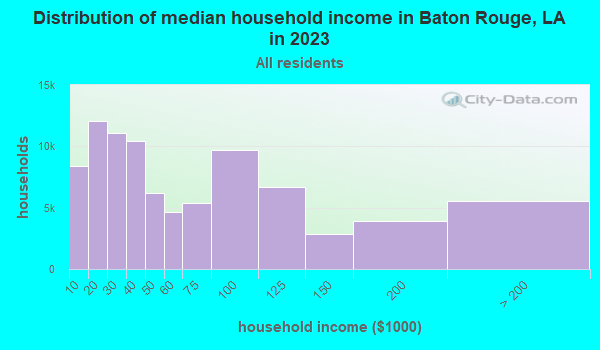 Baton Rouge, Louisiana (LA) profile: population, maps, real estate ...