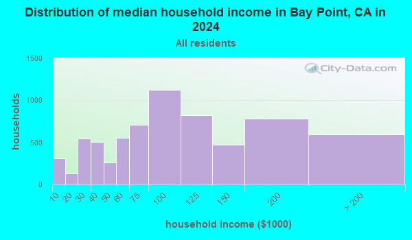 Bay Point, California (CA 94520) profile: population, maps, real estate ...
