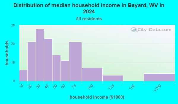 Bayard, West Virginia (WV 26707) profile: population, maps, real estate ...