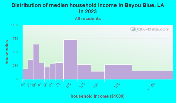 Bayou Blue, Louisiana (LA) profile: population, maps, real estate ...