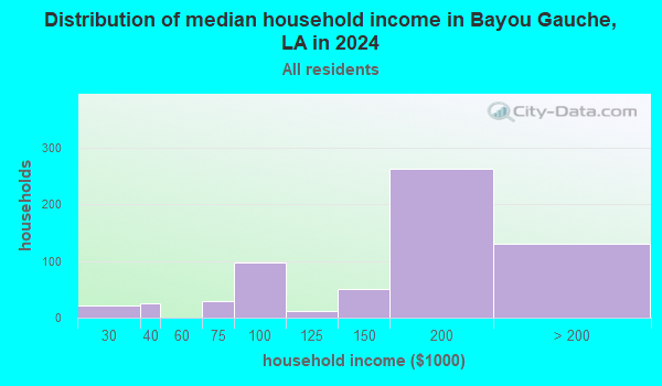 Bayou Gauche, Louisiana (LA 70030, 70080) profile: population, maps ...