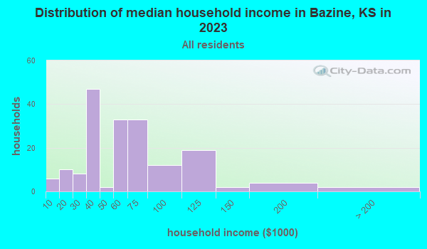 Bazine, Kansas (KS 67516) profile: population, maps, real estate ...