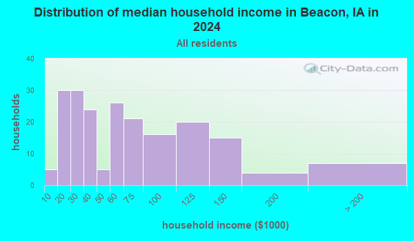 Beacon, Iowa (IA 52534, 52577) profile: population, maps, real estate ...