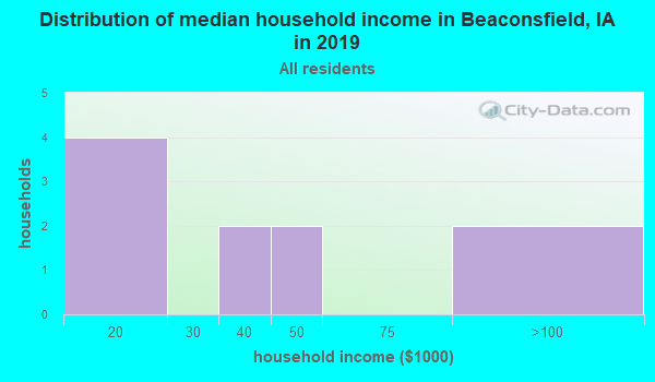 Beaconsfield, Iowa (IA 50074) profile: population, maps, real estate ...