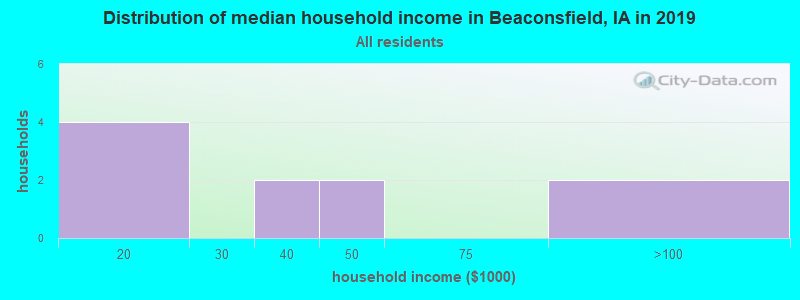 Beaconsfield, Iowa (IA 50074) profile: population, maps, real estate ...