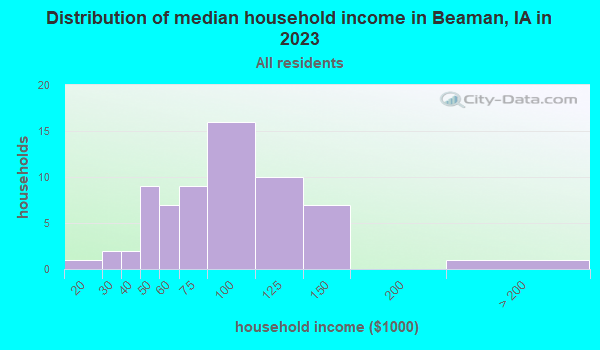 Beaman, Iowa (IA 50609) profile: population, maps, real estate ...