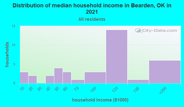 Bearden, Oklahoma (OK 74859) profile: population, maps, real estate ...