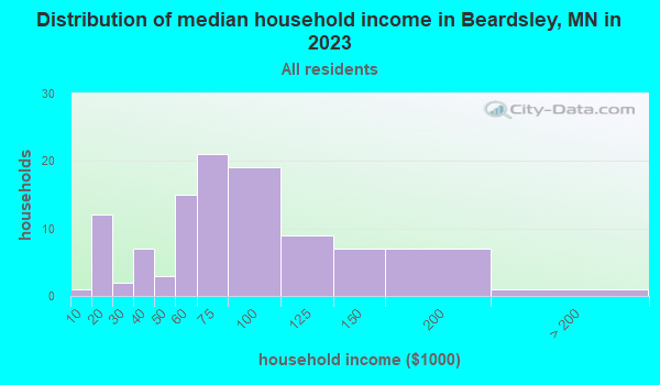 Beardsley, Minnesota (MN 56211) profile: population, maps, real estate ...