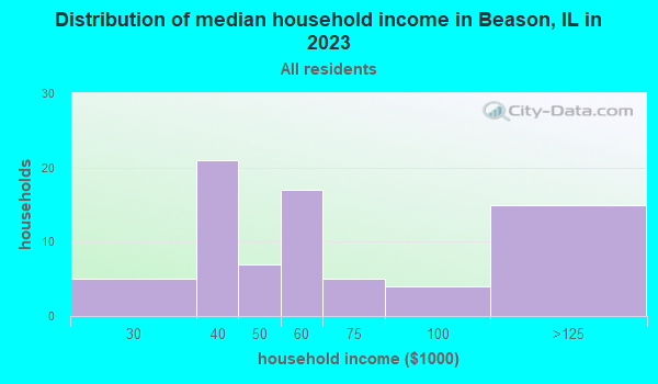 Beason, Illinois (IL 62512) profile: population, maps, real estate ...