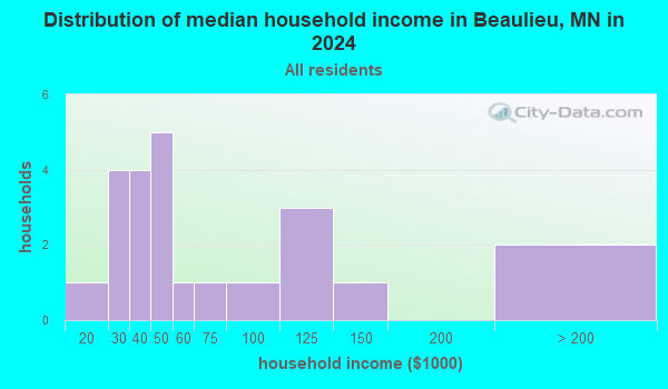 Beaulieu, Minnesota (MN 56557) profile: population, maps, real estate ...