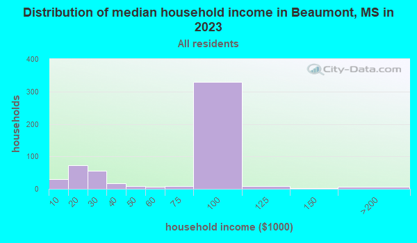 Beaumont, Mississippi (MS 39423) profile: population, maps, real estate ...