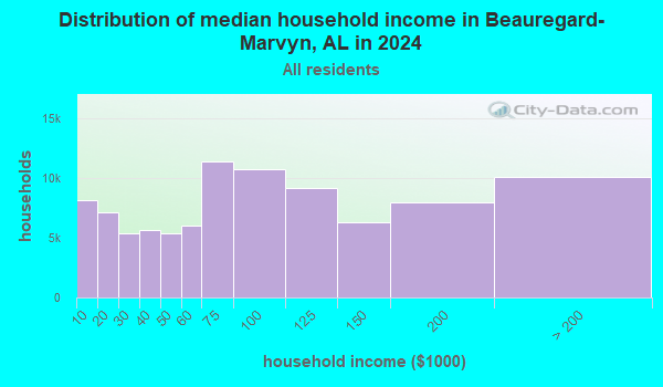 Beauregard-Marvyn, Alabama (AL 36804) profile: population, maps, real ...