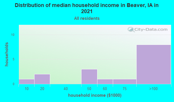 Beaver, Iowa (IA 50212) profile: population, maps, real estate ...