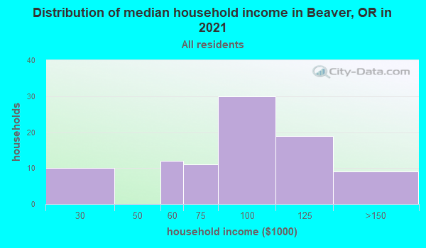 Beaver, Oregon (OR 97108, 97112) profile: population, maps, real estate ...