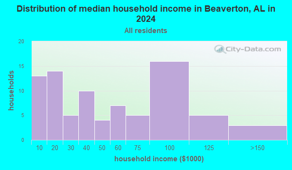 Beaverton, Alabama (AL 35544) profile: population, maps, real estate ...