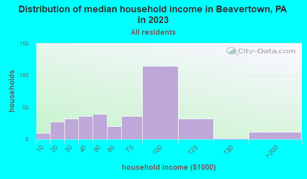 Beavertown, Pennsylvania (PA 17813) profile: population, maps, real ...