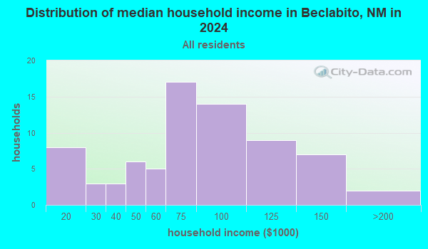 Beclabito, New Mexico (NM 87420) profile: population, maps, real estate ...