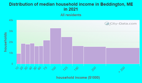 Beddington, Maine (ME 04622) profile: population, maps, real estate ...