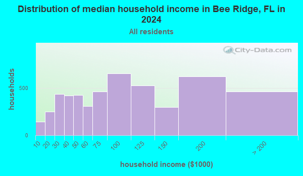 Bee Ridge, Florida (FL 34233) profile: population, maps, real estate ...