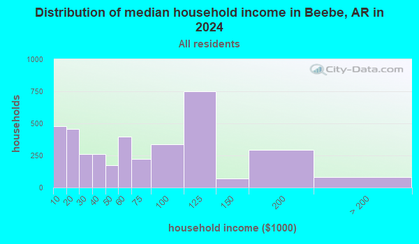 Beebe, Arkansas (AR 72012) profile: population, maps, real estate ...