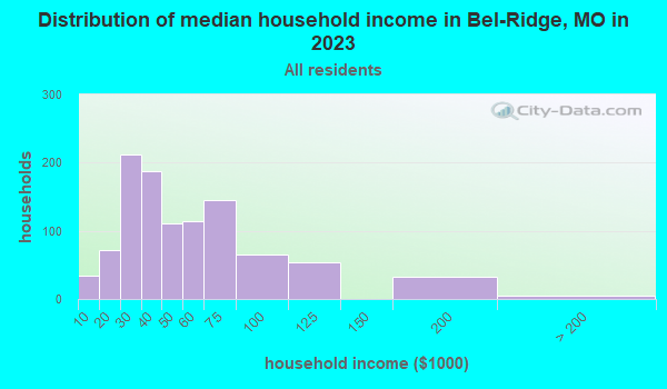 Bel-Ridge, Missouri (MO 63114, 63134) profile: population, maps, real ...